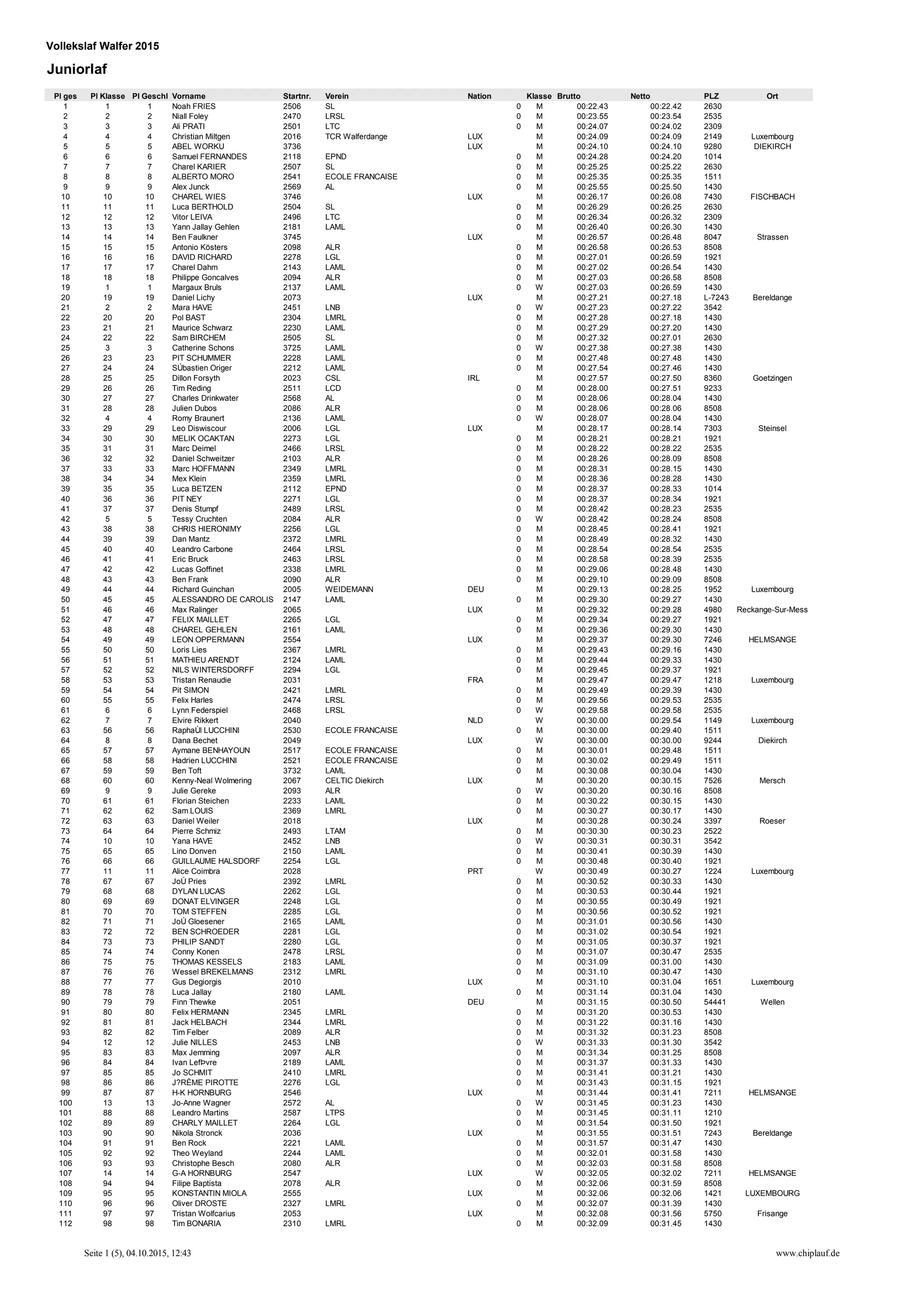 Resultate Junioren | PDF
