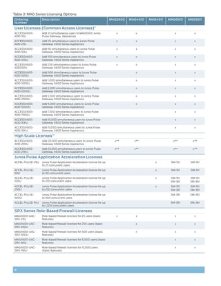 Juniper MAG Series | PDF | Operating Systems | Computer Software and Applications