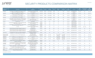 Juniper Networks Product Comparisons | PDF