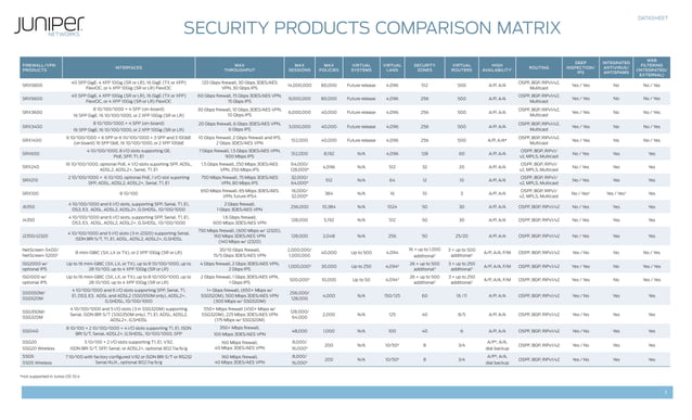 Juniper Networks Product Comparisons | PDF