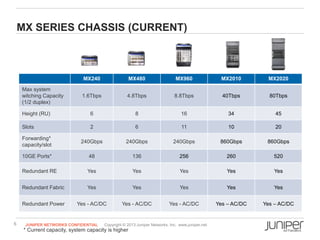 Juniper 40G and 100G | PPTX