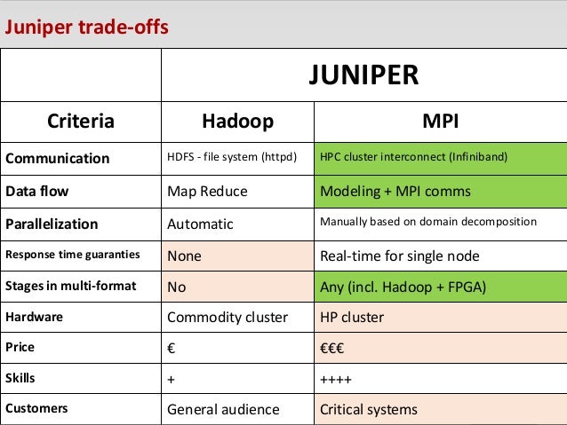 JUNIPER: Towards Modeling Approach Enabling Efficient Platform for He…