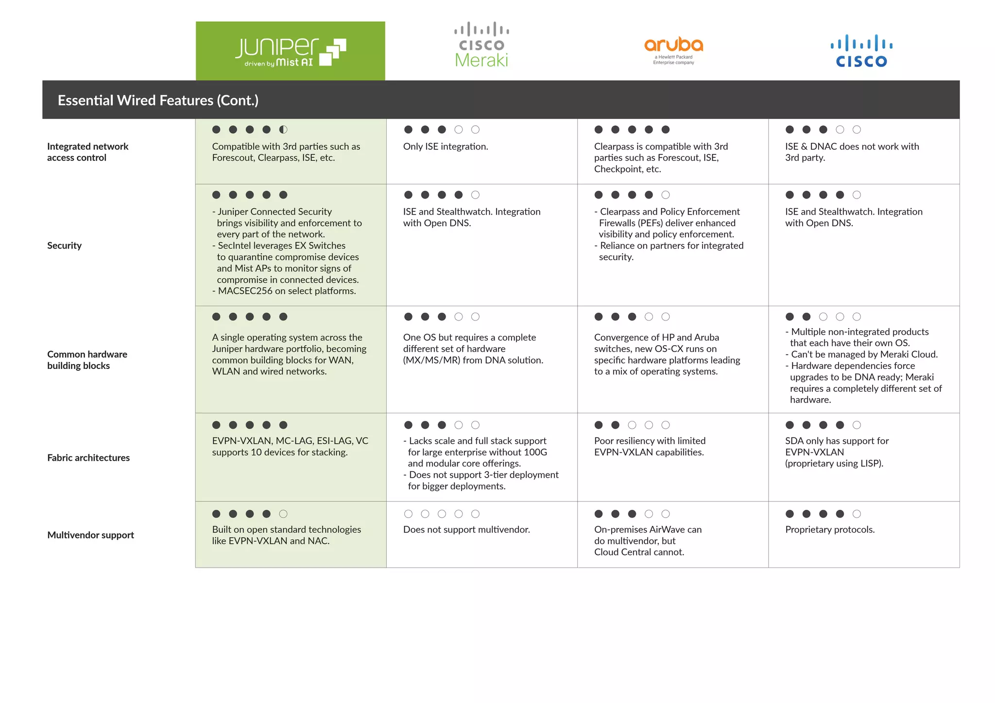 Juniper_Wired_and_Wireless_Comparison_Guide_V6_201002[2] (1).pdf