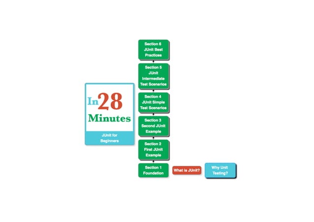 JUnit tutorial for beginners | PPT