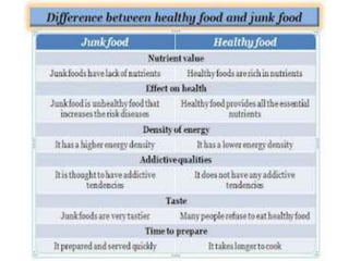 junk food and its side effects and hazards | PPTX