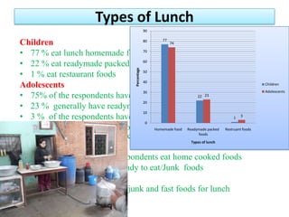 Junk food habits | PPTX