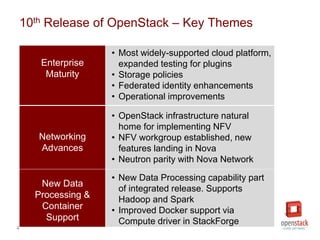 OpenStack Marketing Meeting Oct 2 | PPT