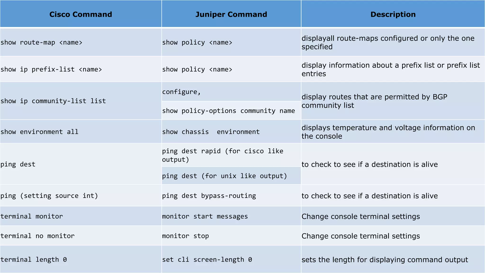 Junos vs ios Troubleshooting comands | PPTX
