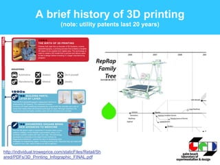 Introduction to 3D Printing | PPTX