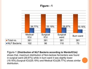 ISOLATION AND IDENTIFICATION OF NLF BACTERIA IN VARIOUS SAMPLES. | PPTX
