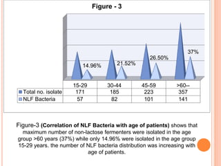 ISOLATION AND IDENTIFICATION OF NLF BACTERIA IN VARIOUS SAMPLES. | PPTX