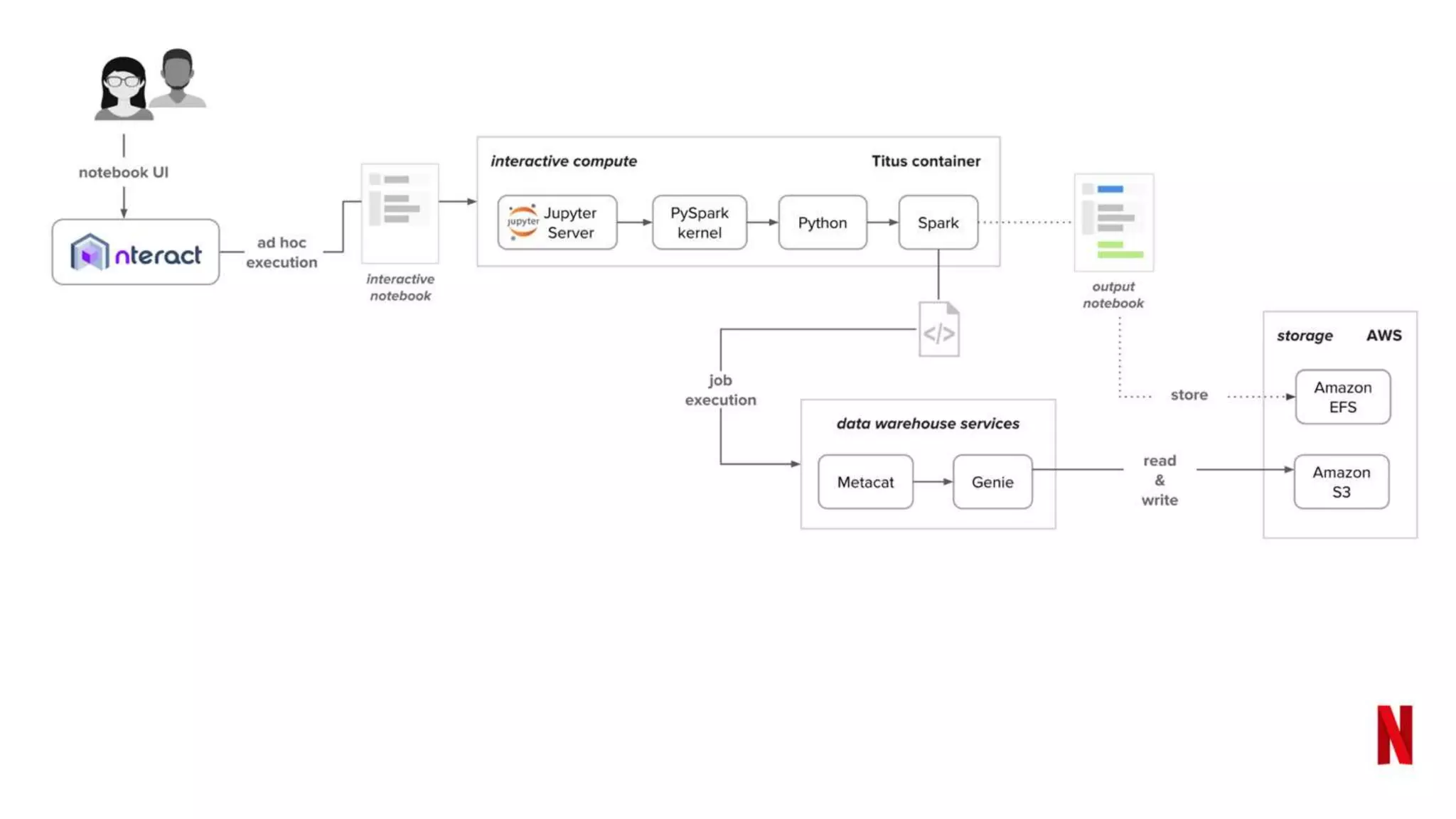 Notebooks @ Netflix: From analytics to engineering with Jupyter ...