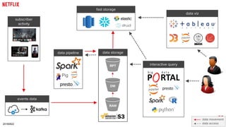 Notebooks @ Netflix: From analytics to engineering with Jupyter ...