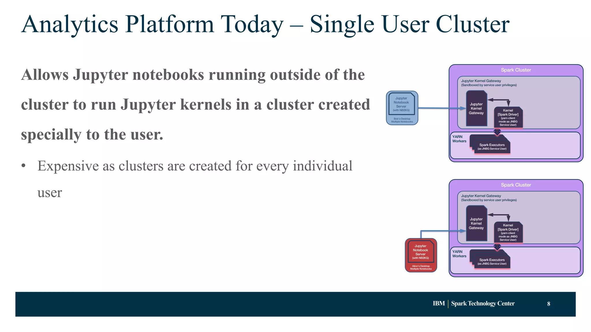 Jupyter Con Meetup Extended Jupyter Kernel Gateway Ppt