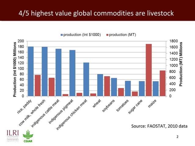 An overview of ILRI | PPT | Agriculture | Industries