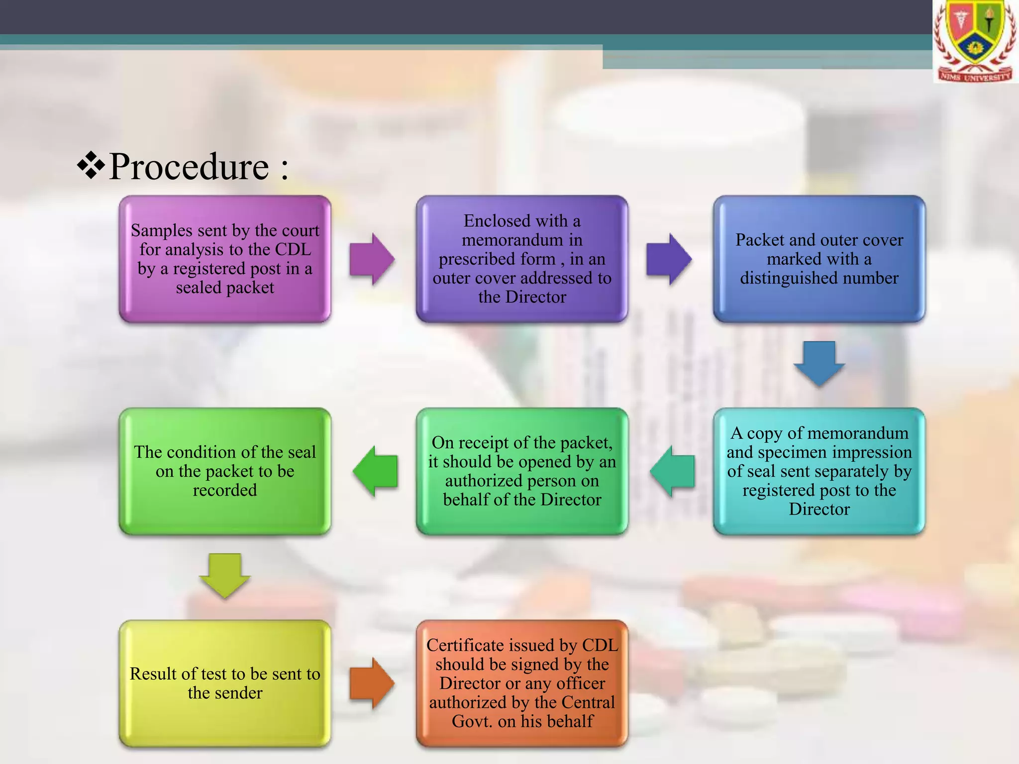 Drugs and Cosmetics act, 1940 | PPTX