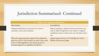 Jurisdiction of courts under cpc 1908 | PPTX