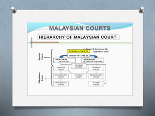 JURISDICTIONS OF MALAYSIAN COURTS.pptx