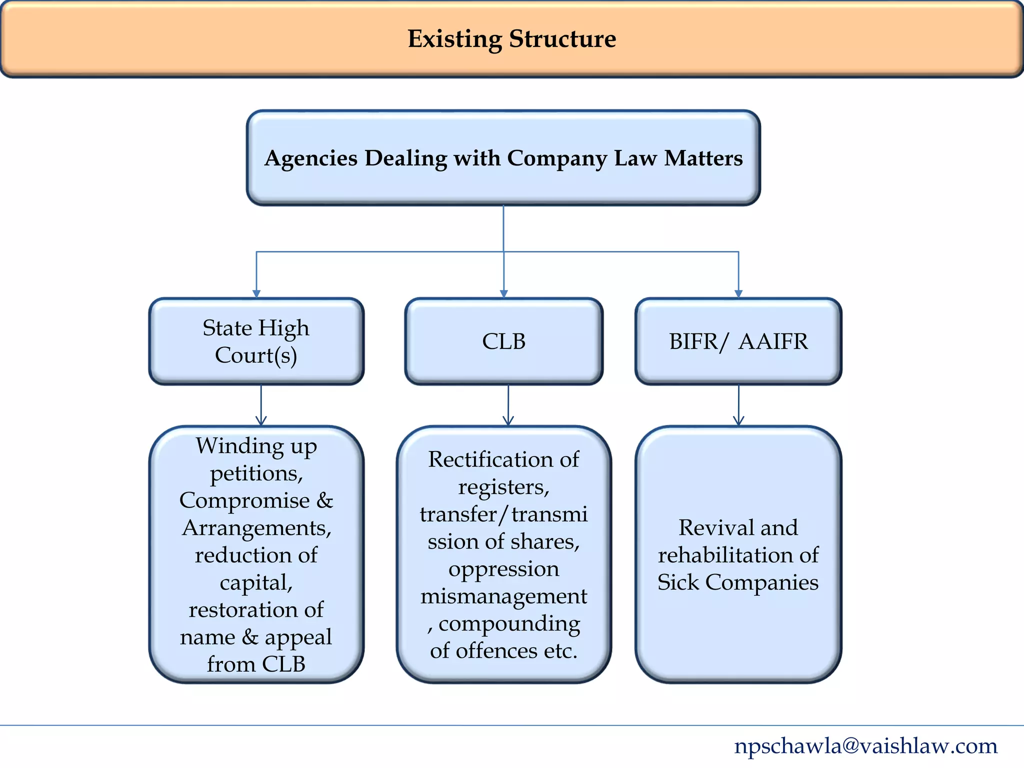 Jurisdiction to NCLT - Key Aspects | PPT