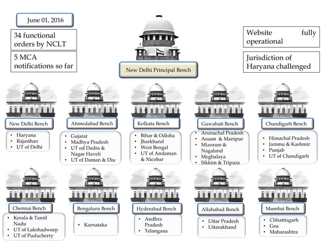 Jurisdiction to NCLT - Key Aspects | PPT