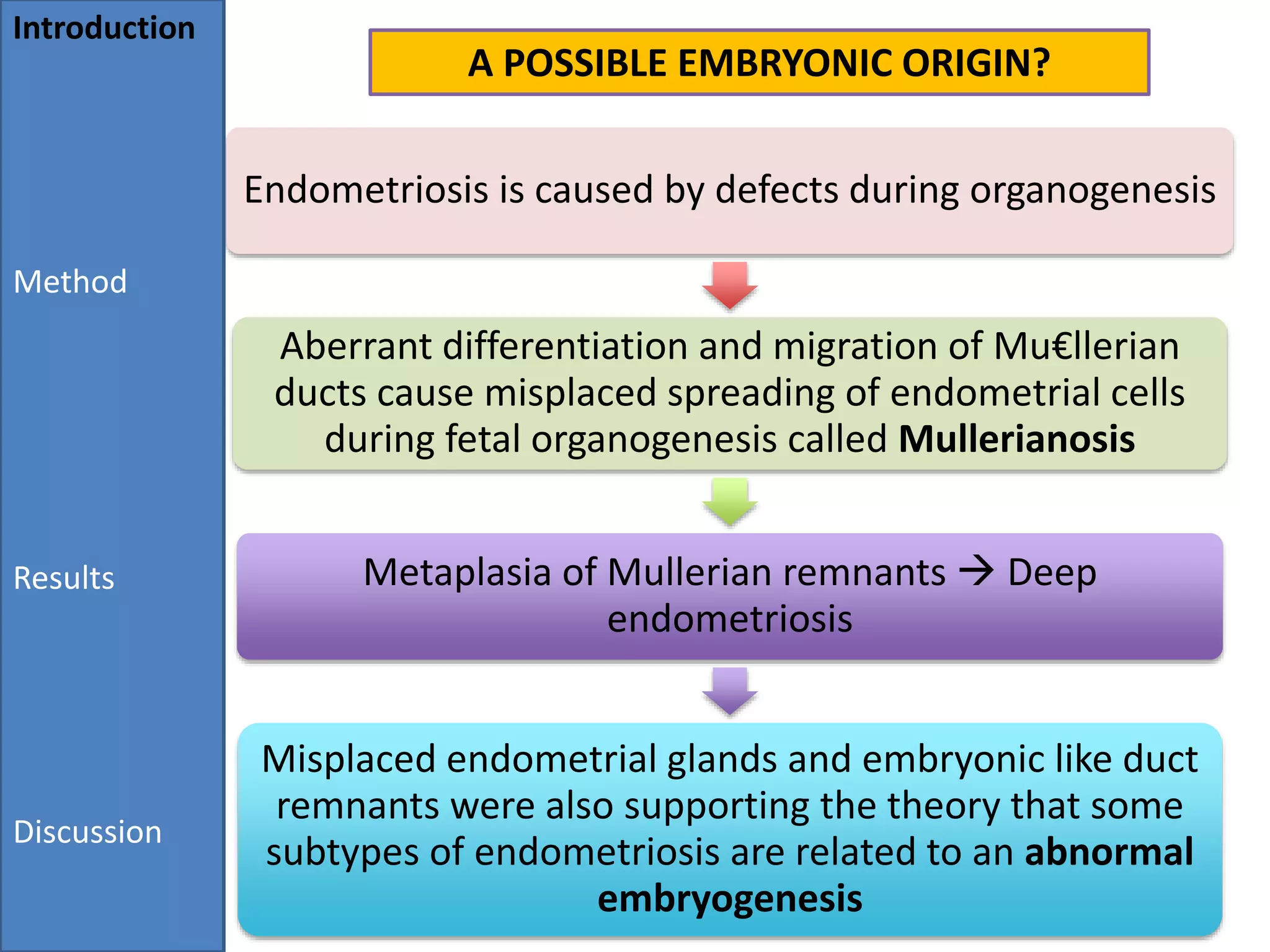Pathogenesis of deep endometriosis (Re-TIAR) | PPTX