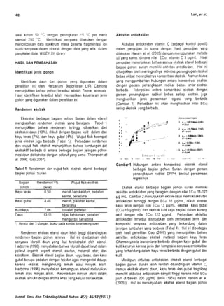 AKTIVITAS ANTIOKSIDAN DAN TOKSISITAS EKSTRAK ETANOL SURIAN (Toona ...
