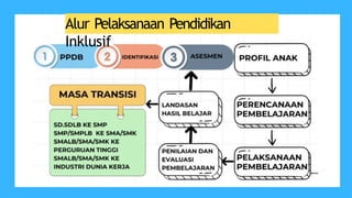 Jurnal Pembelajaranku Topik 3 Pengantar Pendidikan Anak Berkebutuhan Khusus - Aksi Nyata PPG ...