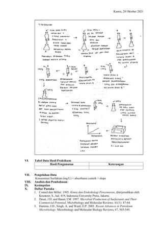 Jurnal_Putri Rahmayanti Prihadi_15319037_5_Minyak dan Lemak, Surfaktan, Sulfat, dan Sisa Klor.pdf