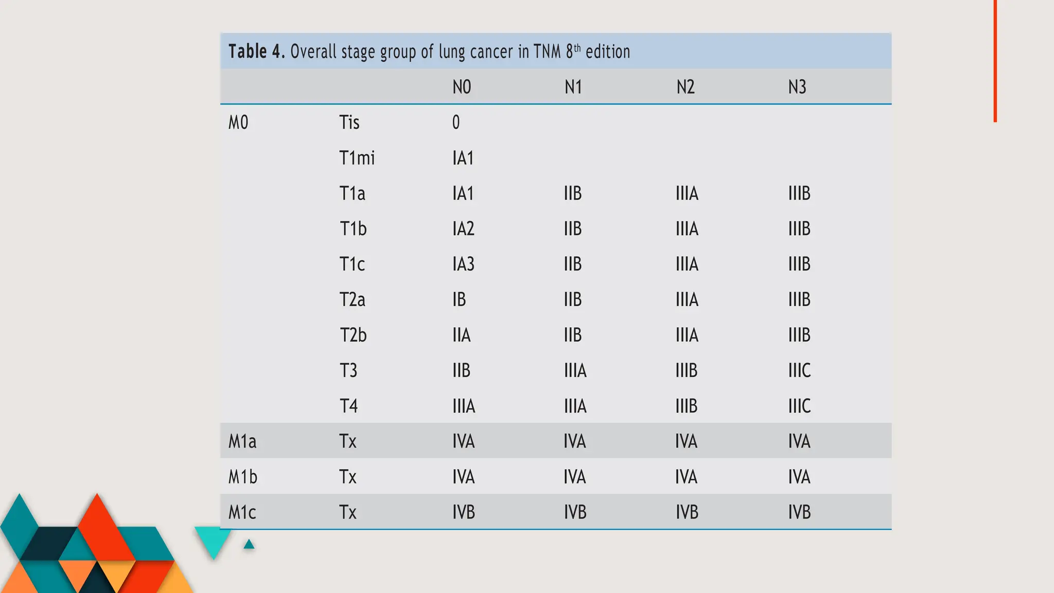The new 8th TNM staging system of lung cancer | PPTX