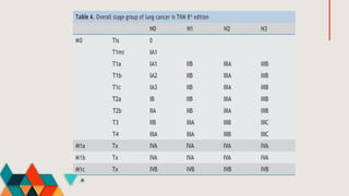 The new 8th TNM staging system of lung cancer | PPTX