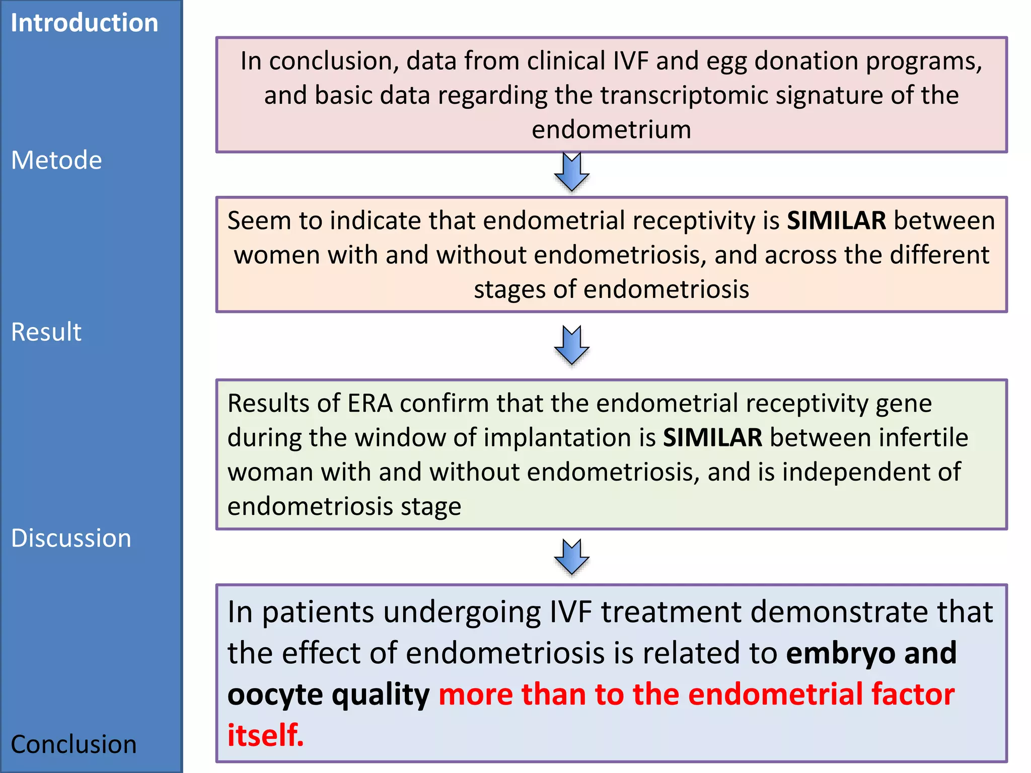 Endometrial Receptivity in eutopic endometrium in endometriosis | PPT