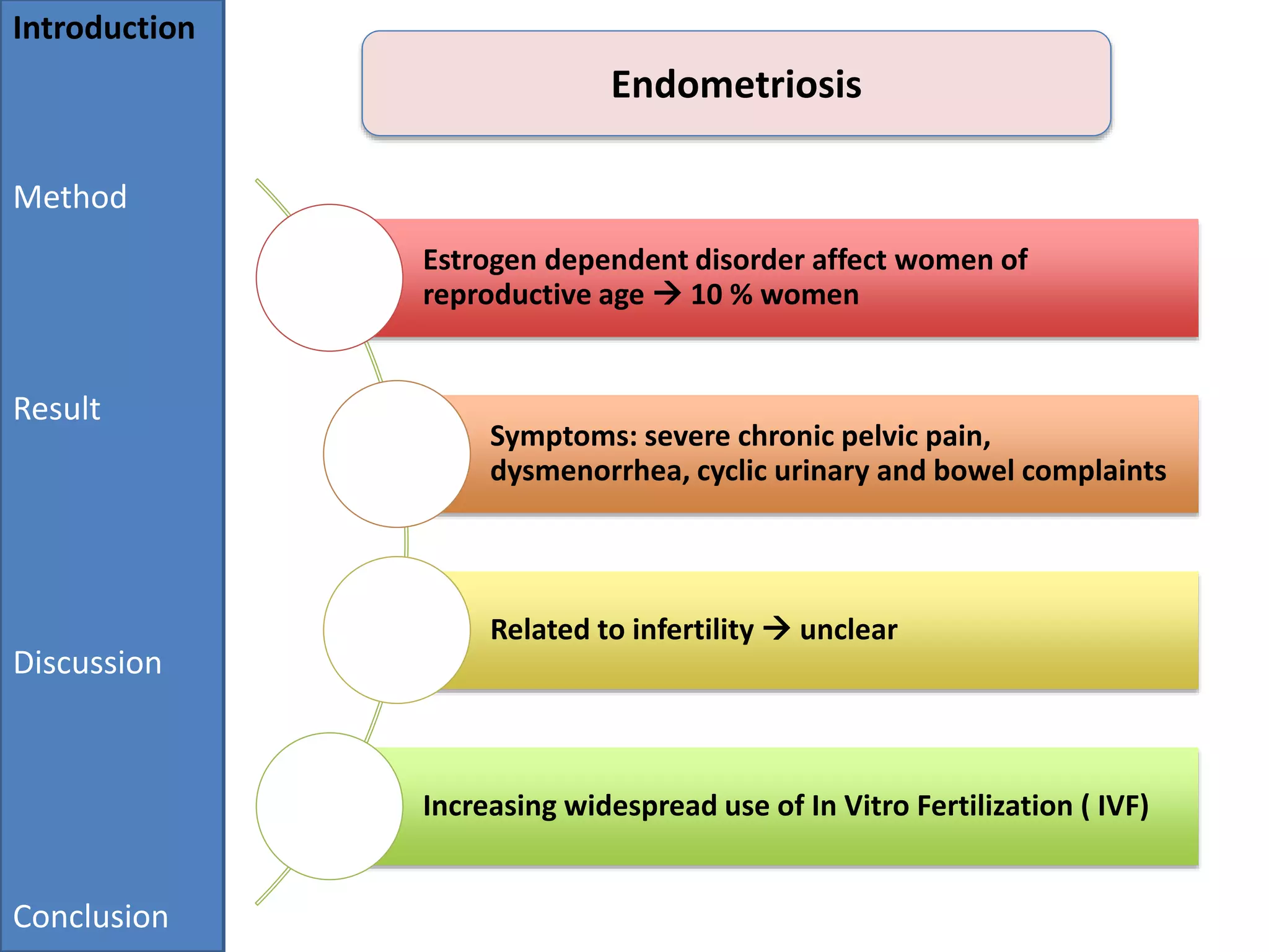 Endometrial Receptivity in eutopic endometrium in endometriosis | PPT