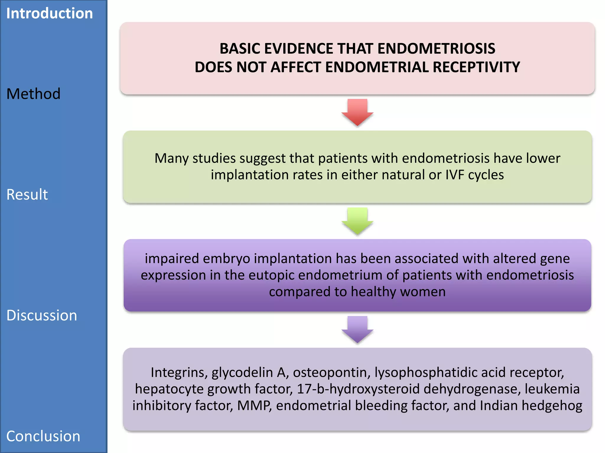 Endometrial Receptivity in eutopic endometrium in endometriosis | PPT