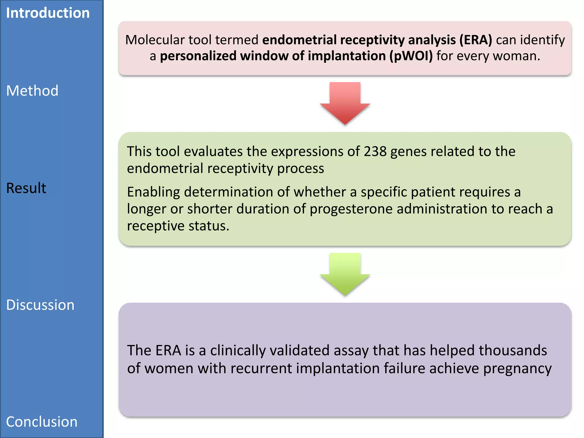 Endometrial Receptivity in eutopic endometrium in endometriosis | PPT