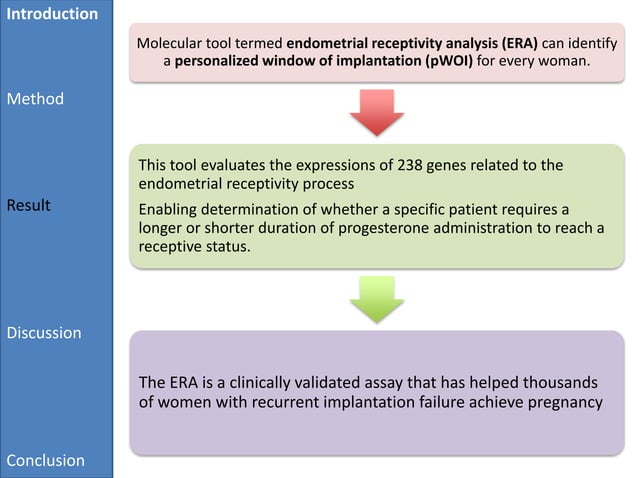 Endometrial Receptivity in eutopic endometrium in endometriosis | PPT