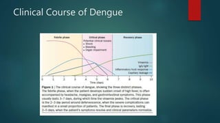Cardiac Manifestation in Dengue Infection | PPTX