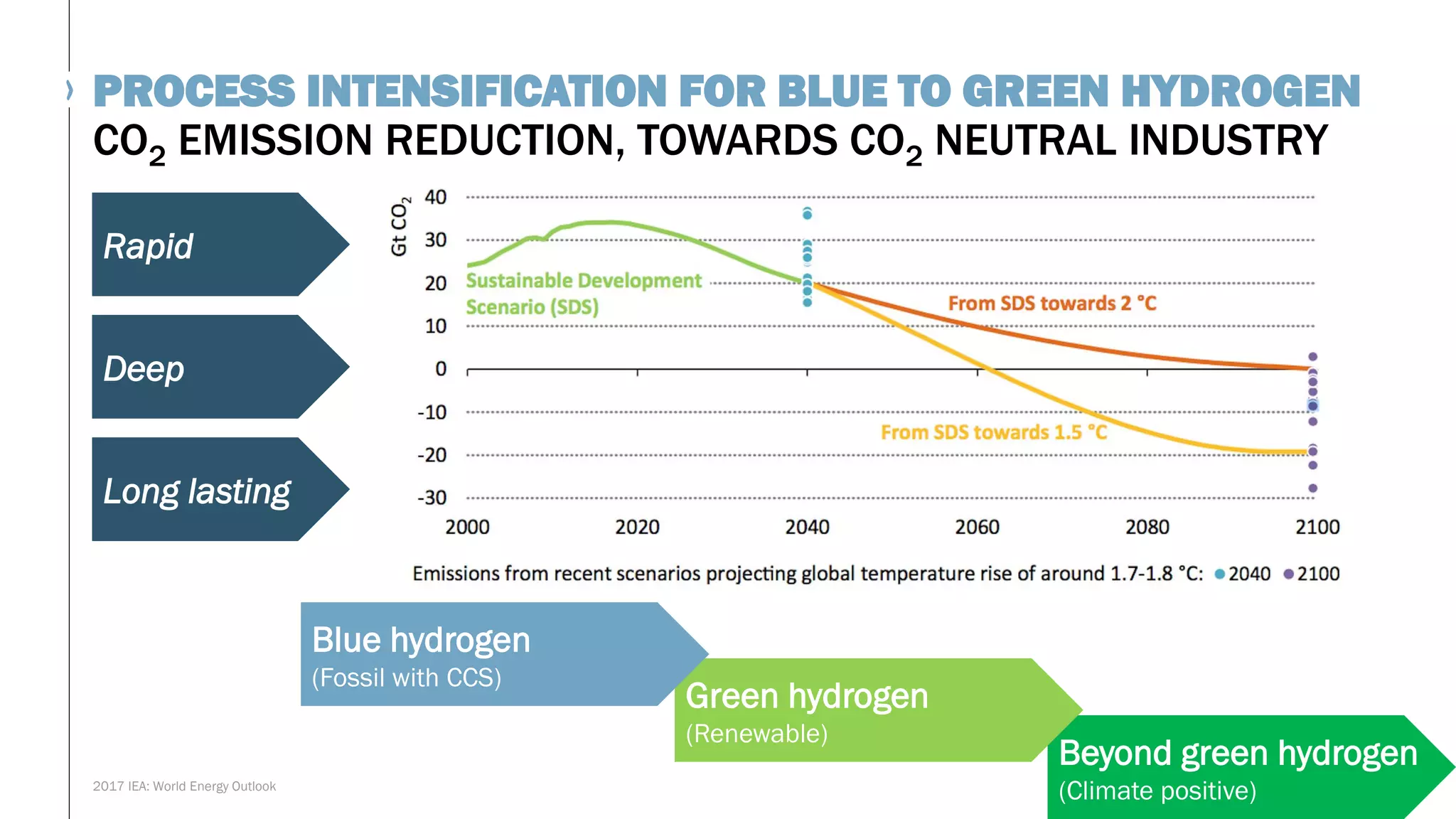NEXT-GENERATION: PROCESS INTENSIFICATION FOR BLUE TO GREEN HYDROGEN | PPT