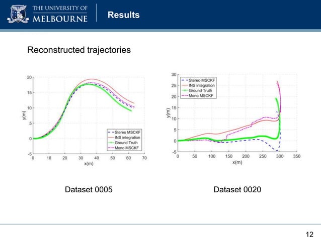 Vehicle Positioning in the Absence of GNSS Signals: Potential of Visual ...