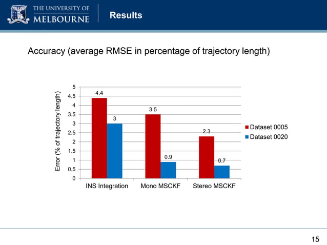 Vehicle Positioning In The Absence Of Gnss Signals Potential Of Visual
