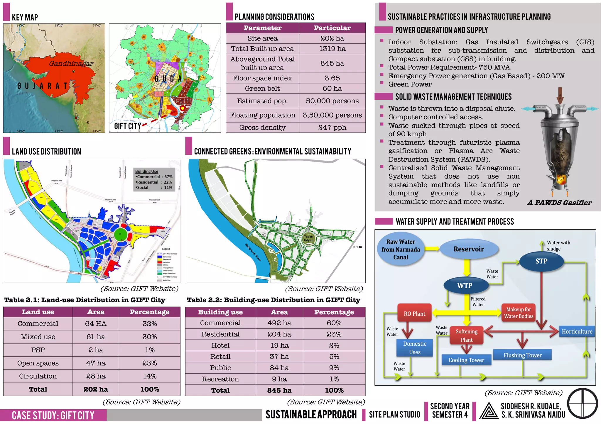 Site Plan Project : Gandhinagar, Gujarat | PDF
