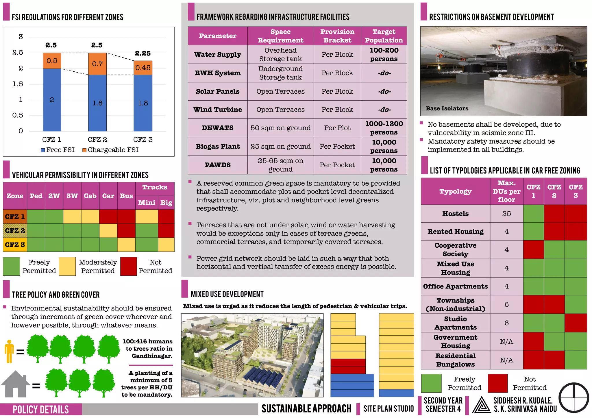 Site Plan Project : Gandhinagar, Gujarat | PDF