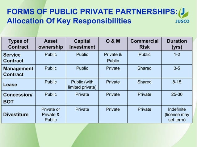 JUSCO_PPP_Jamshedpur_PPT_0.pdf | Water Services | Home Utilities