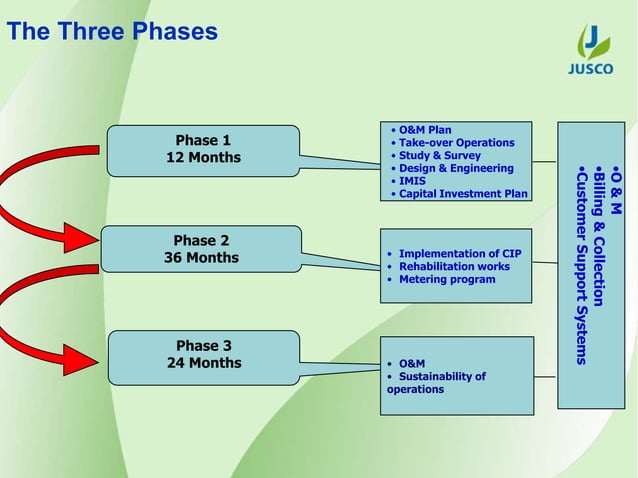 JUSCO_PPP_Jamshedpur_PPT_0.pdf | Water Services | Home Utilities
