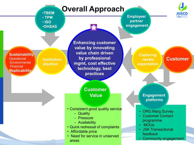 JUSCO_PPP_Jamshedpur_PPT_0.pdf | Water Services | Home Utilities