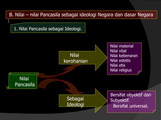 BAB I TTG Ideologi & Nilai Pancasila.ppt