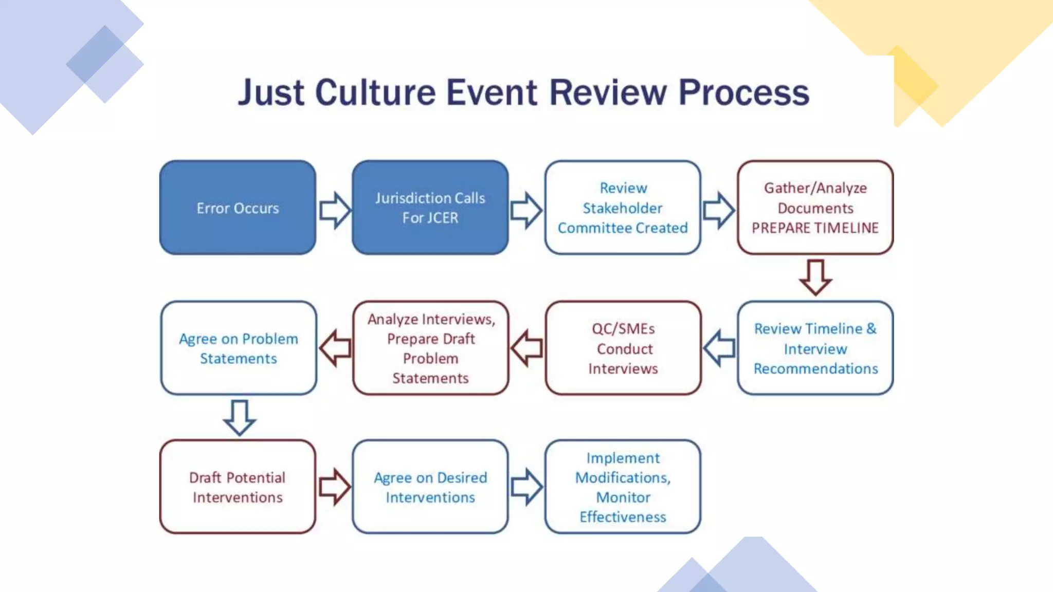 Just culture in healthcare | PPTX
