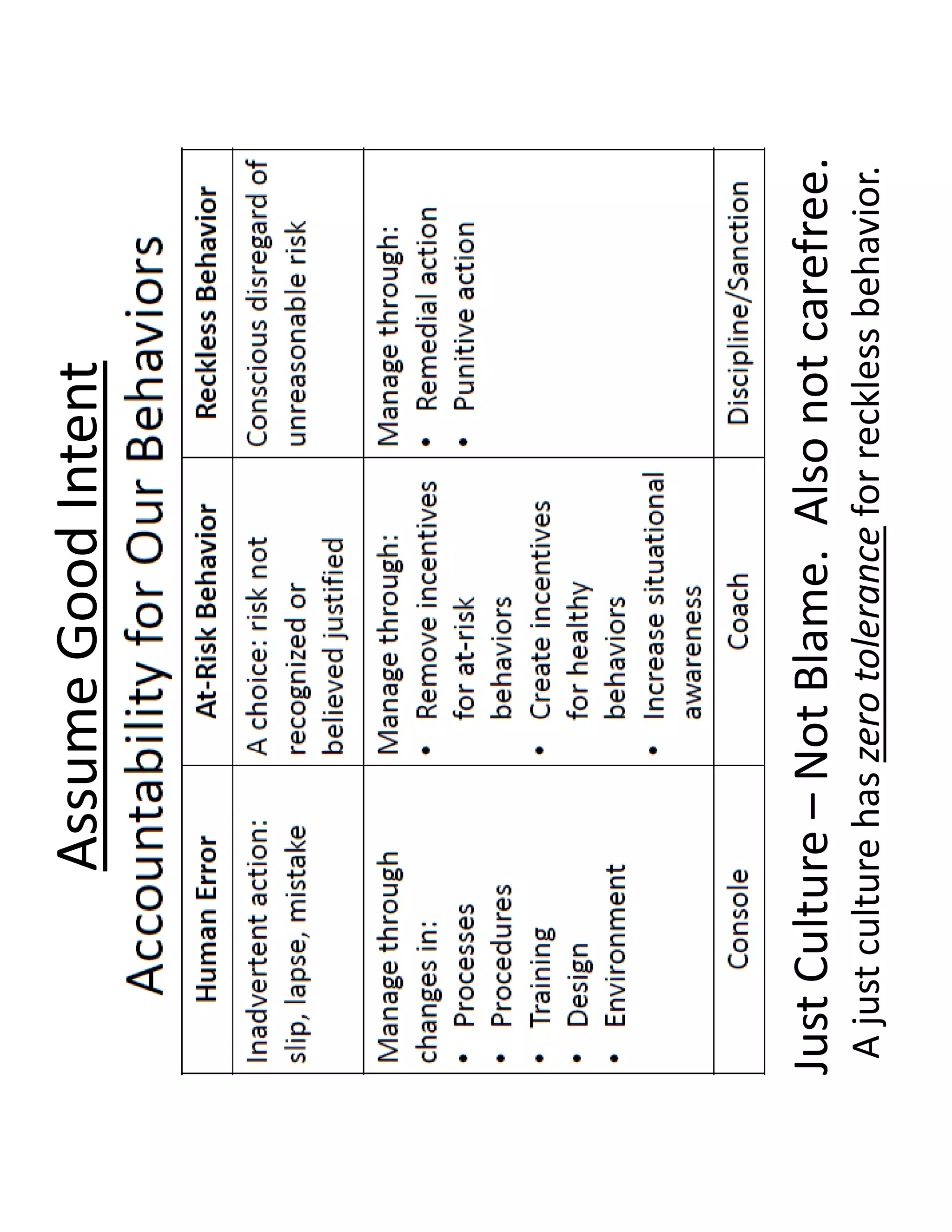 Just Culture Handout - PSOW 2015 | PDF