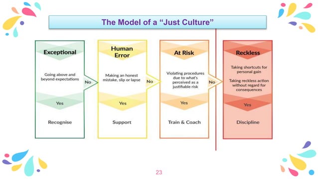 Just culture in health care system | PPTX | Healthcare Industry ...
