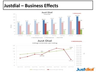 Justdial business model | PPT