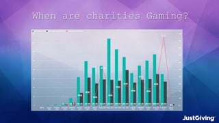 Everything your charity needs to know about gaming | PPTX